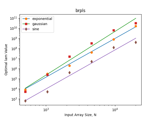 lam vs data size — pybaselines 1.2.1 documentation